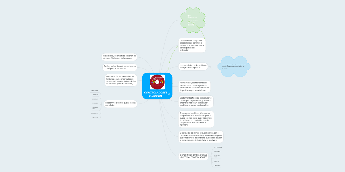 CONTROLADORES O DRIVERS | MindMeister Mapa Mental