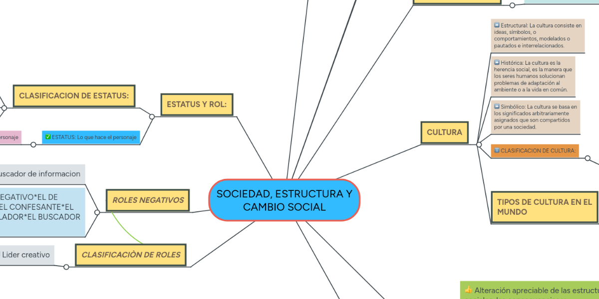 SOCIEDAD, ESTRUCTURA Y CAMBIO SOCIAL | MindMeister Mapa Mental