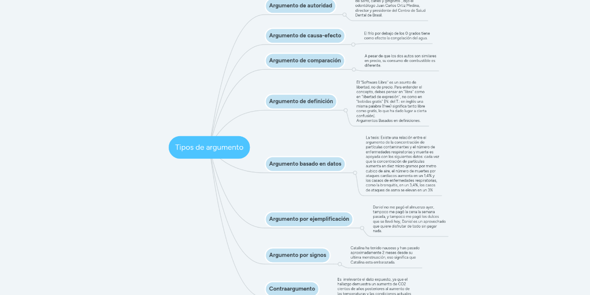 Tipos de argumento | MindMeister Mapa Mental