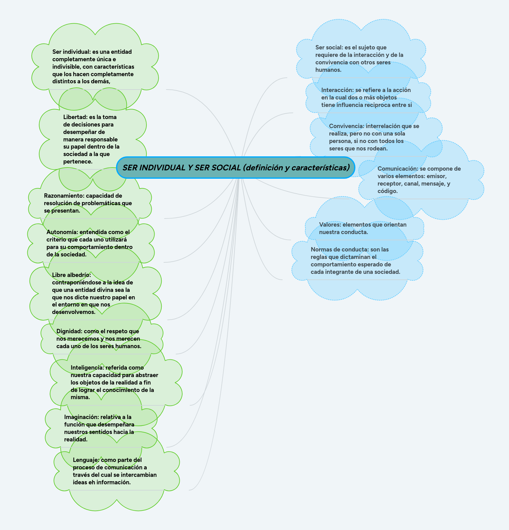 SER INDIVIDUAL Y SER SOCIAL (definición y caracte... | MindMeister Mapa ...
