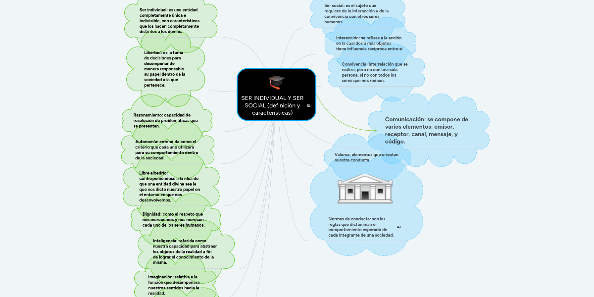 SER INDIVIDUAL Y SER SOCIAL (definición y caracte... | MindMeister Mapa ...