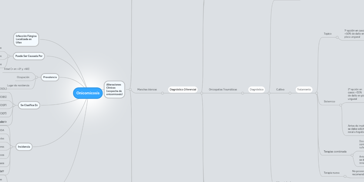 Onicomicosis | MindMeister Mapa Mental