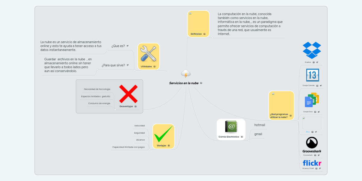 Servicios En La Nube Mindmeister Mapa Mental