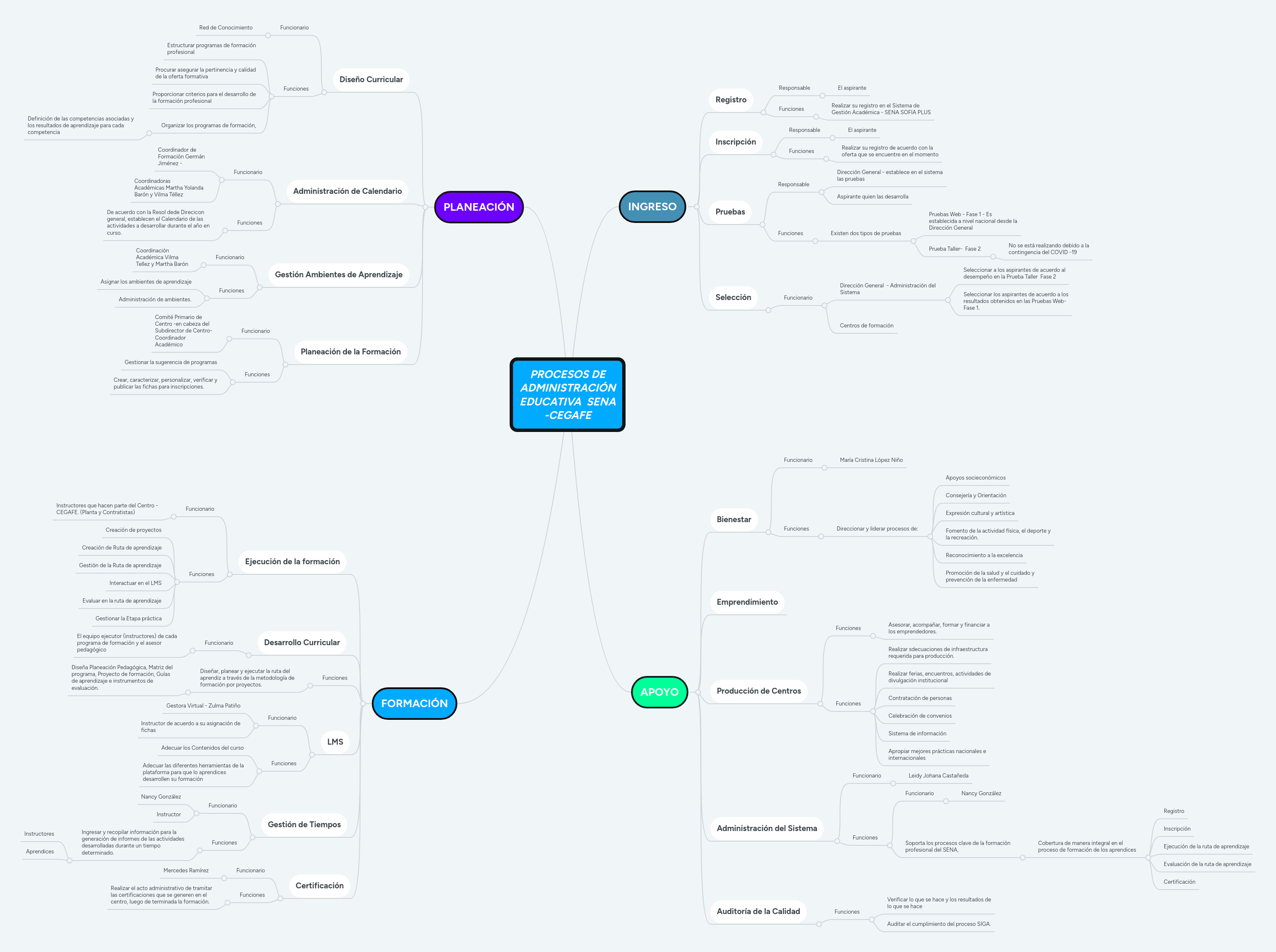 PROCESOS DE ADMINISTRACIÓN EDUCATIVA SENA -CEGAFE | MindMeister Mapa Mental