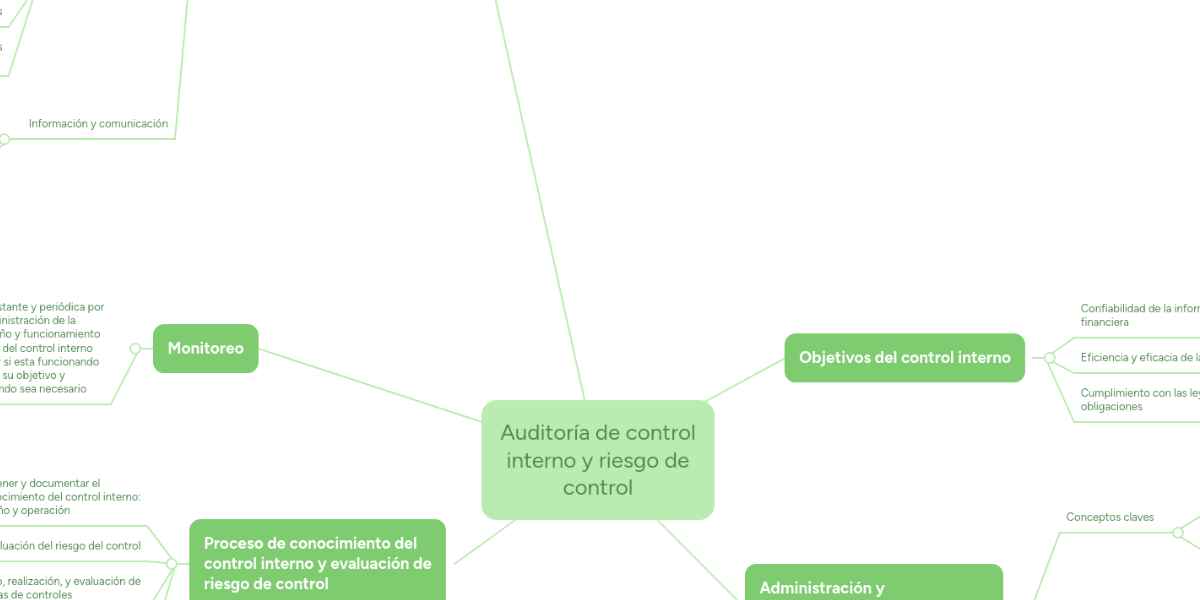 Auditoría de control interno y riesgo de control | MindMeister Mapa Mental
