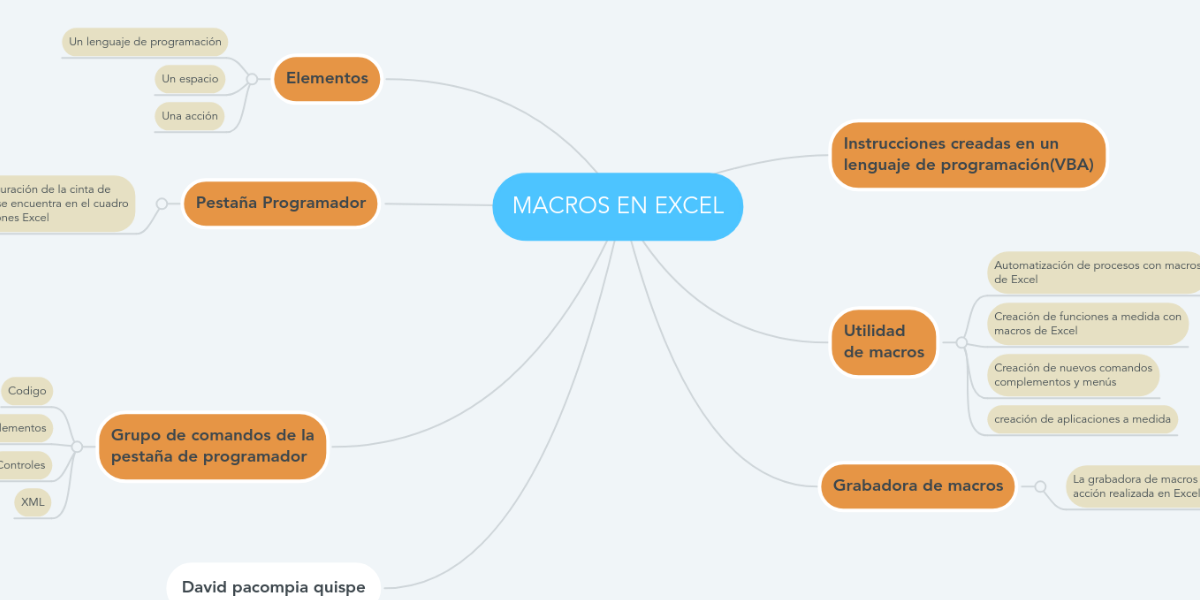 Mapa Conceptual De Macros En Excel - hayes