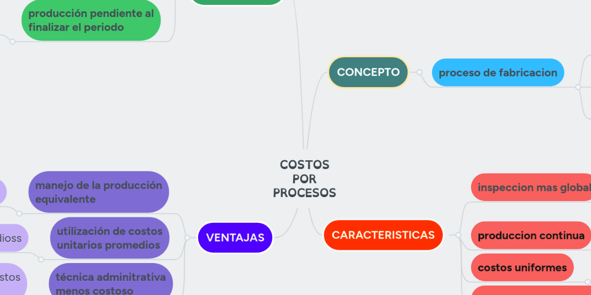 COSTOS POR PROCESOS | MindMeister Mapa Mental