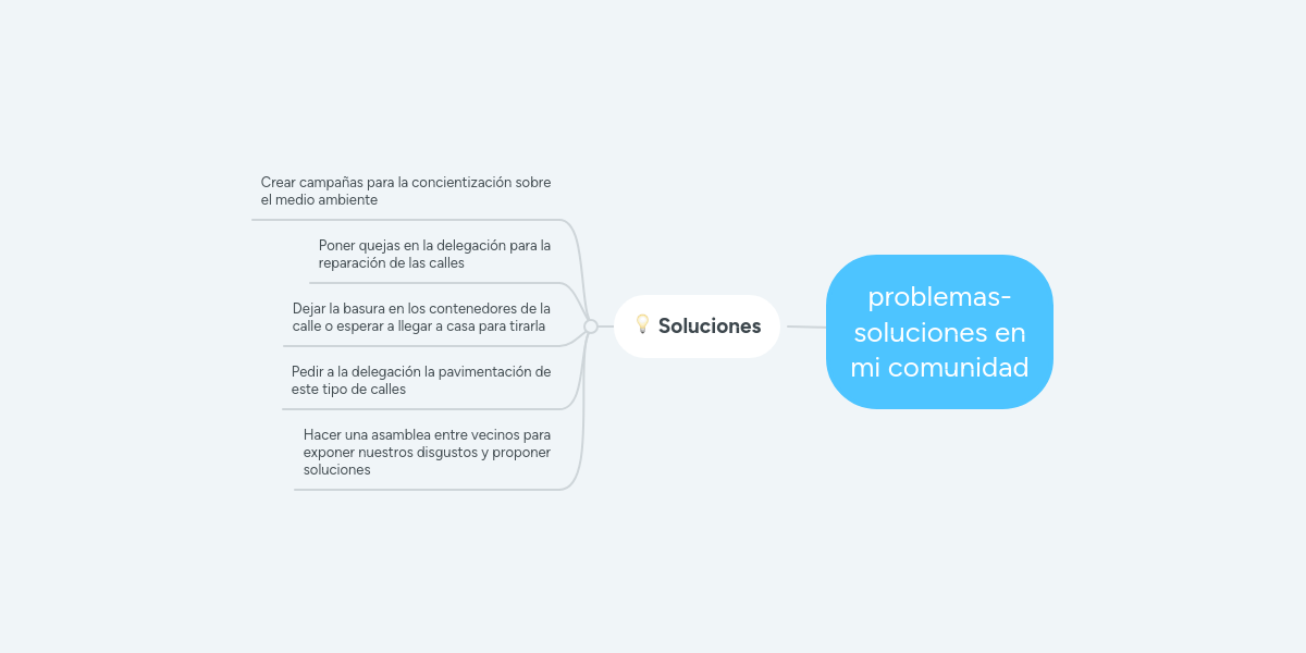 problemas- soluciones en mi comunidad | MindMeister Mapa Mental