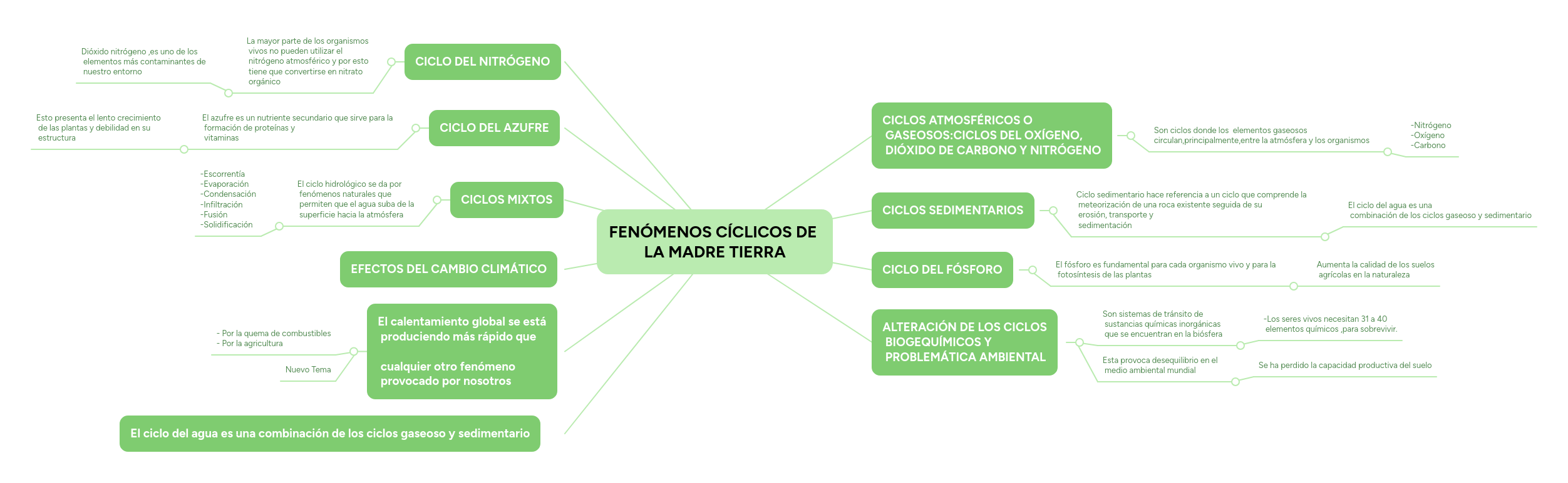FENÓMENOS CÍCLICOS DE LA MADRE TIERRA | MindMeister Mapa Mental