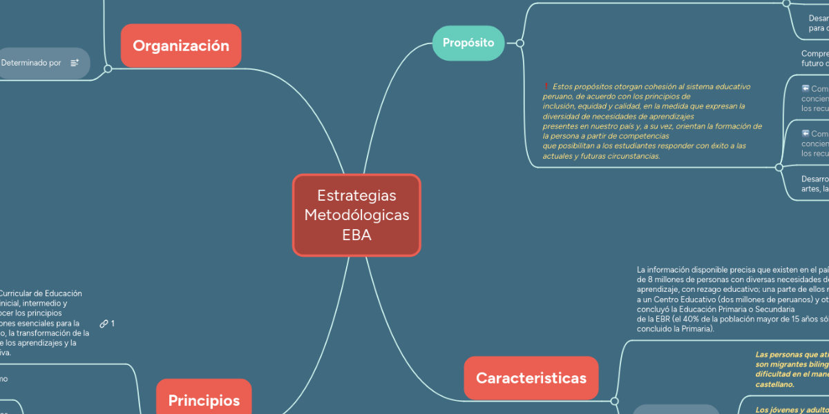 Estrategias Metodólogicas EBA | MindMeister Mapa Mental