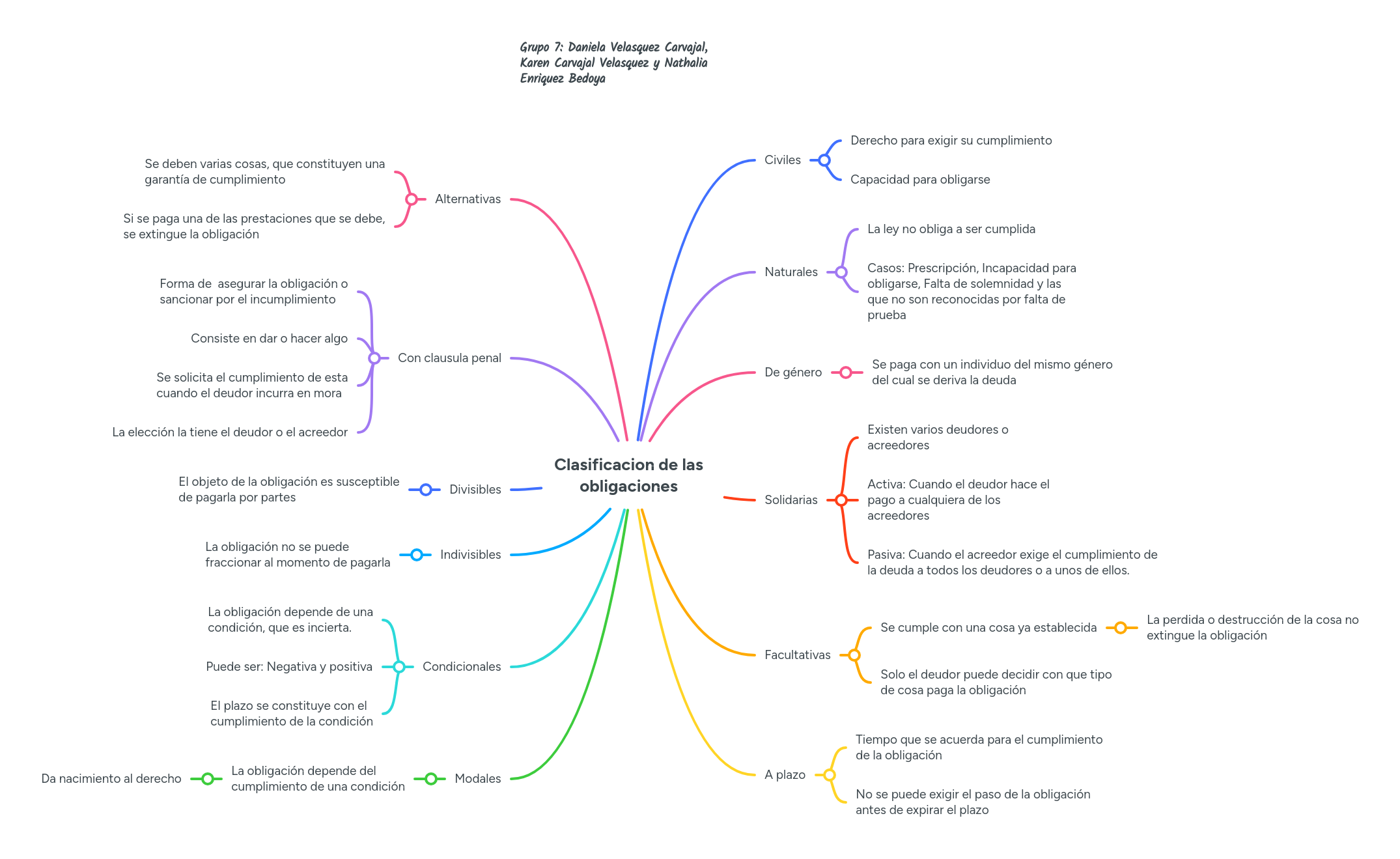 Clasificacion de las obligaciones | MindMeister Mapa Mental