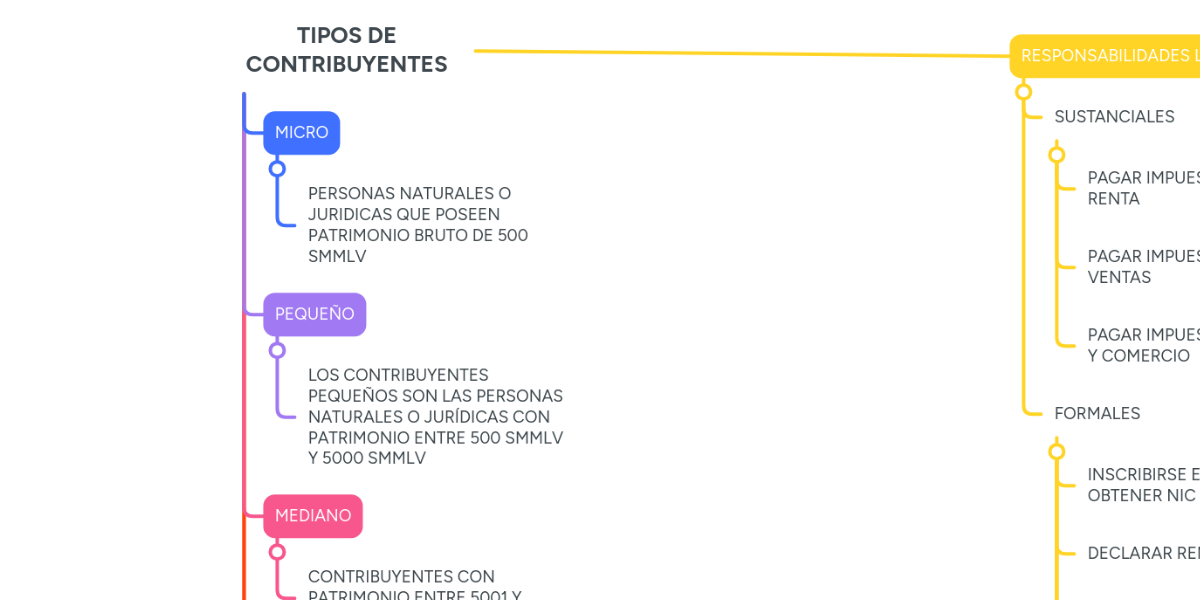Tipos De Contribuyentes Mindmeister Mapa Mental