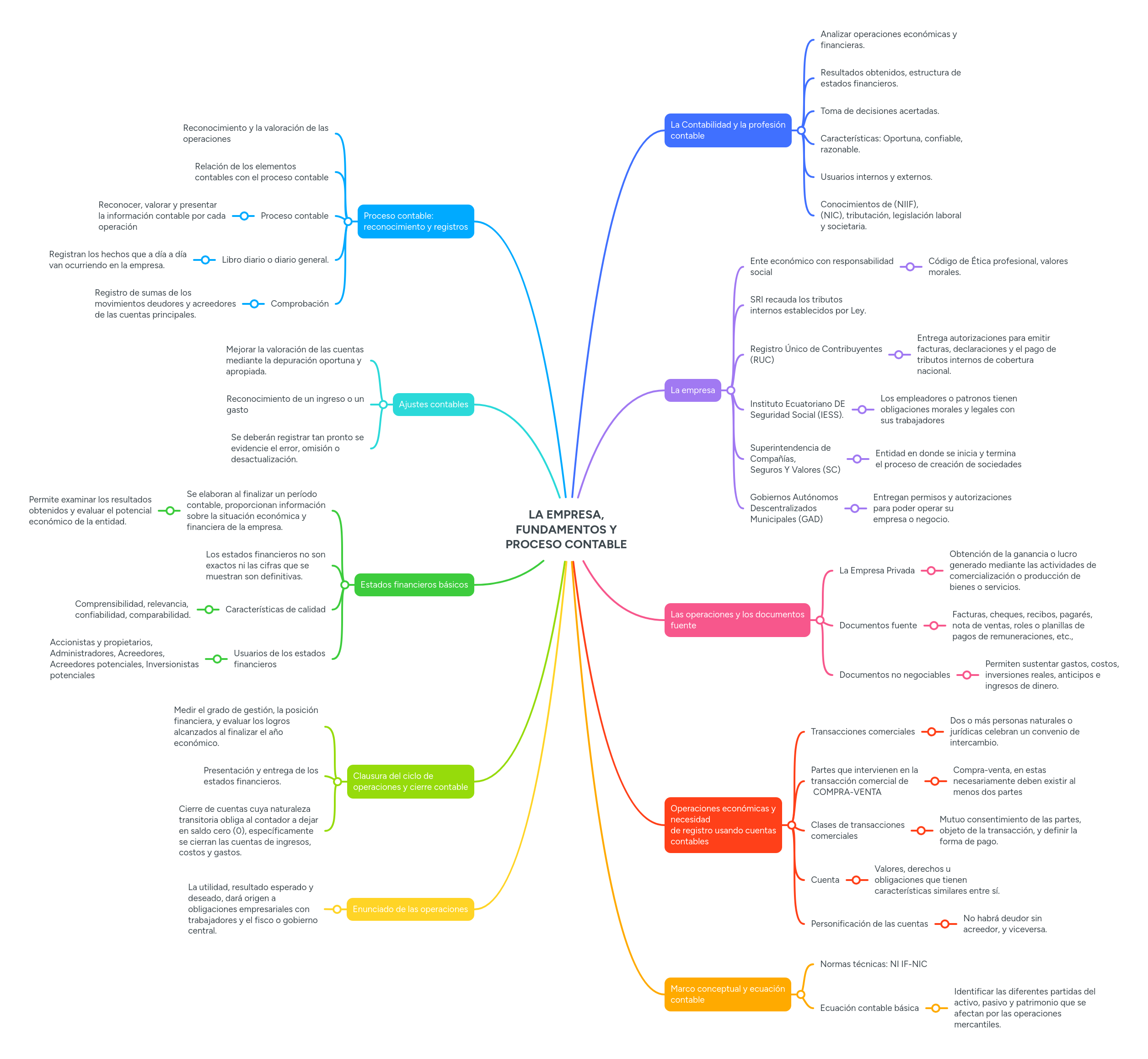 LA EMPRESA, FUNDAMENTOS Y PROCESO CONTABLE | MindMeister Mapa Mental
