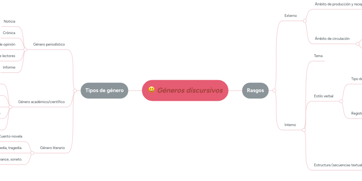Géneros discursivos | MindMeister Mapa Mental Géneros discursivos | MindMeister Mapa Mental