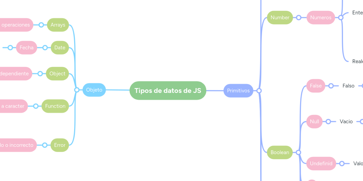 Tipos de datos de JS | MindMeister Mapa Mental Tipos de datos de JS | MindMeister Mapa Mental