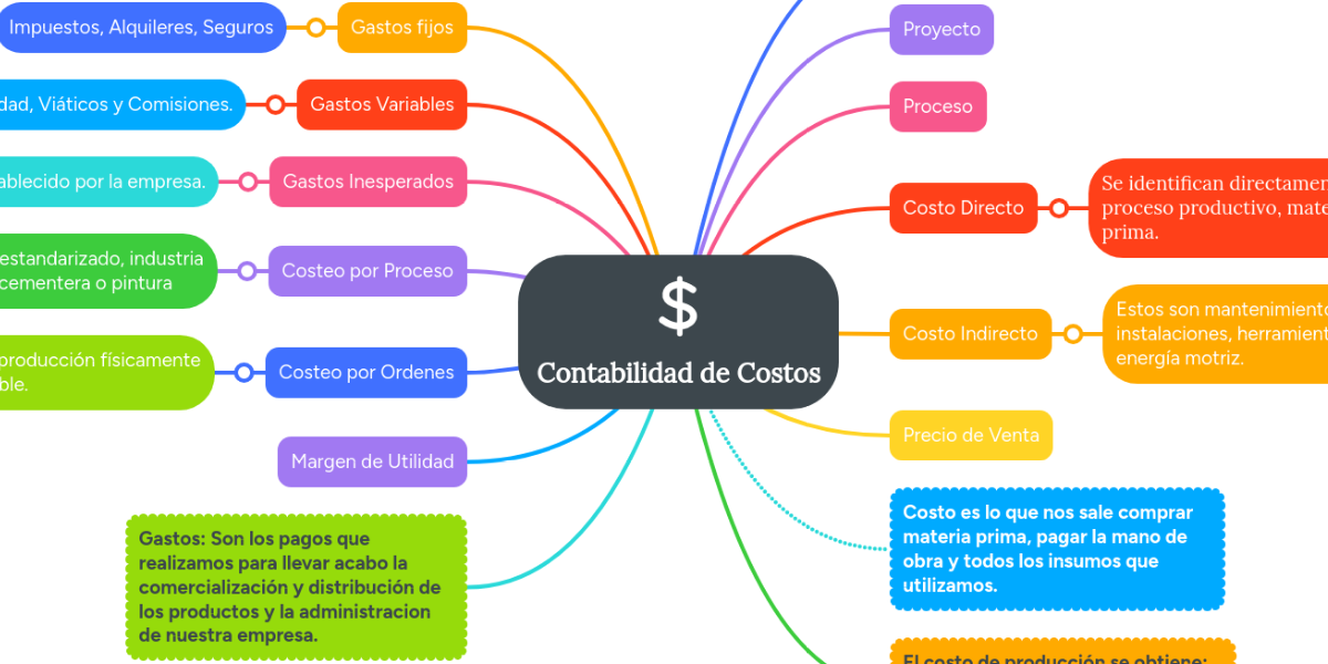Contabilidad de Costos | MindMeister Mapa Mental