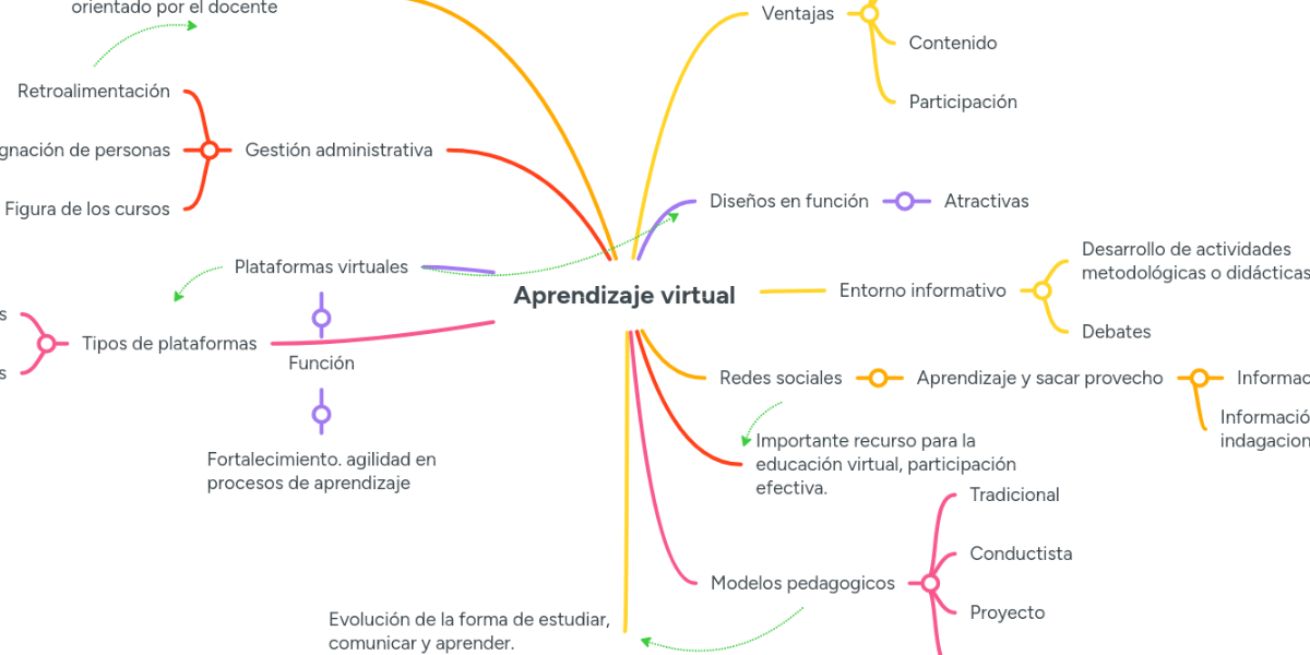 Aprendizaje virtual | MindMeister Mapa Mental