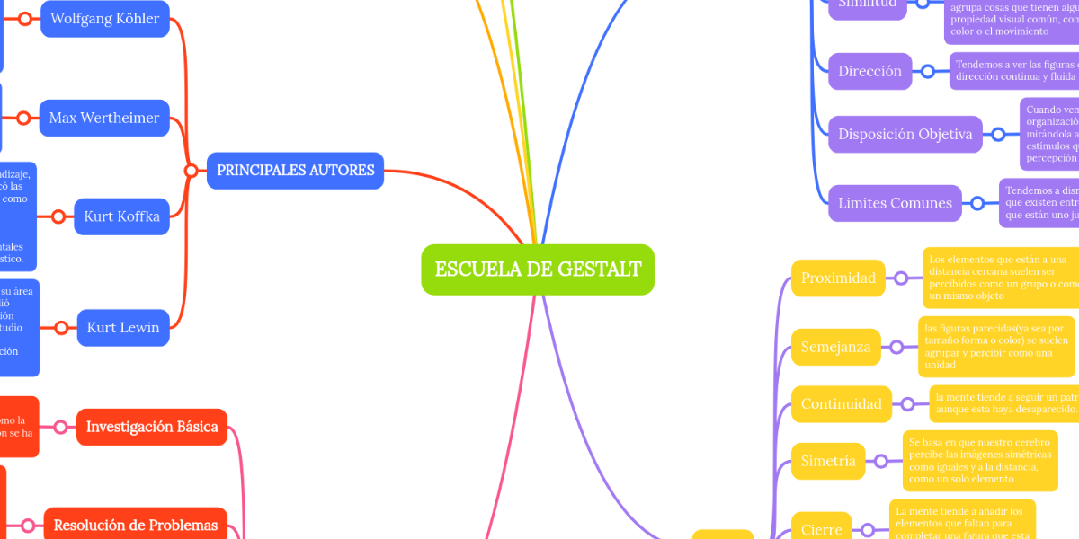 Principios Fundamentales De La Gestalt Mind Map - Bank2home.com