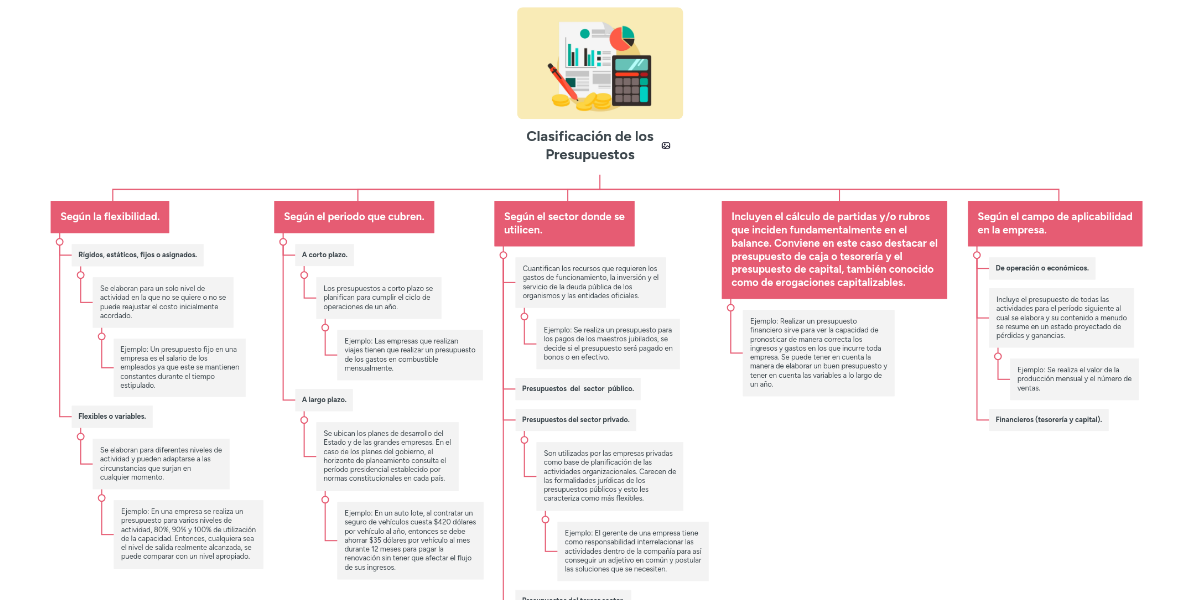 Clasificación de los Presupuestos | MindMeister Mapa Mental Clasificación de los Presupuestos | MindMeister Mapa Mental