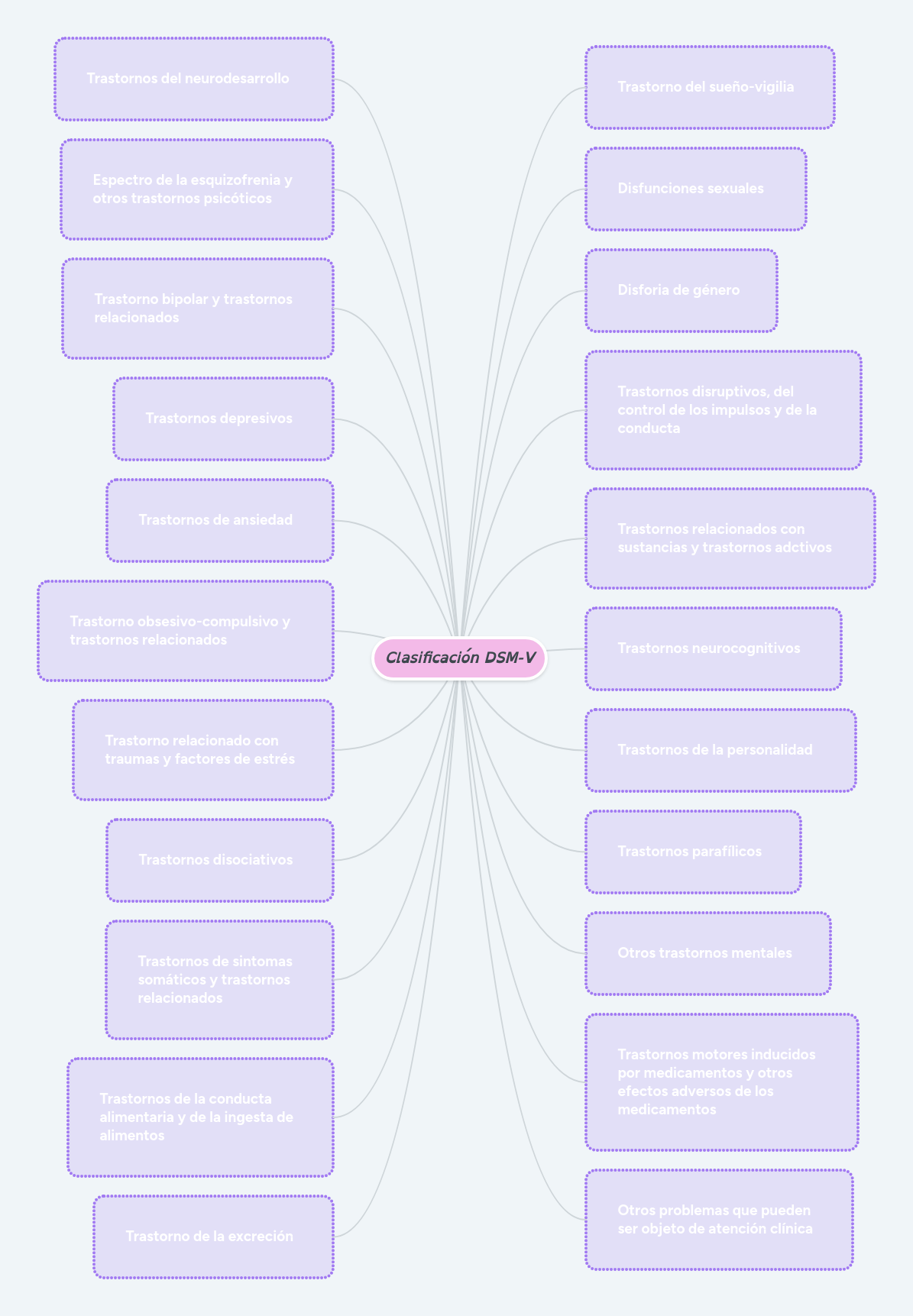 Clasificación DSM-V | MindMeister Mapa Mental