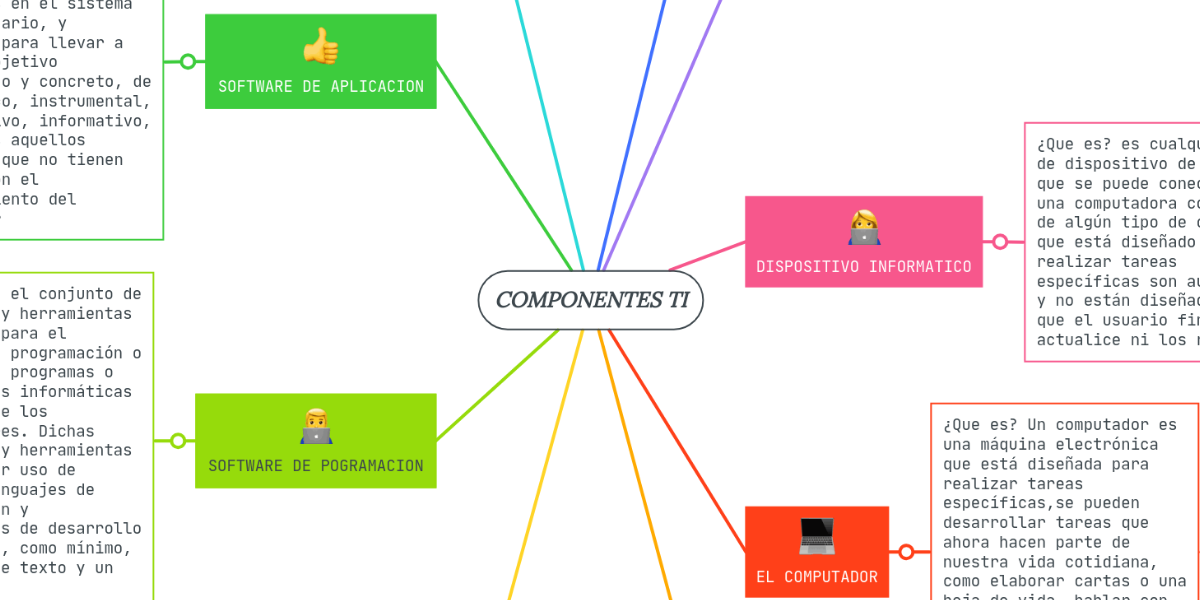 COMPONENTES TI | MindMeister Mapa Mental
