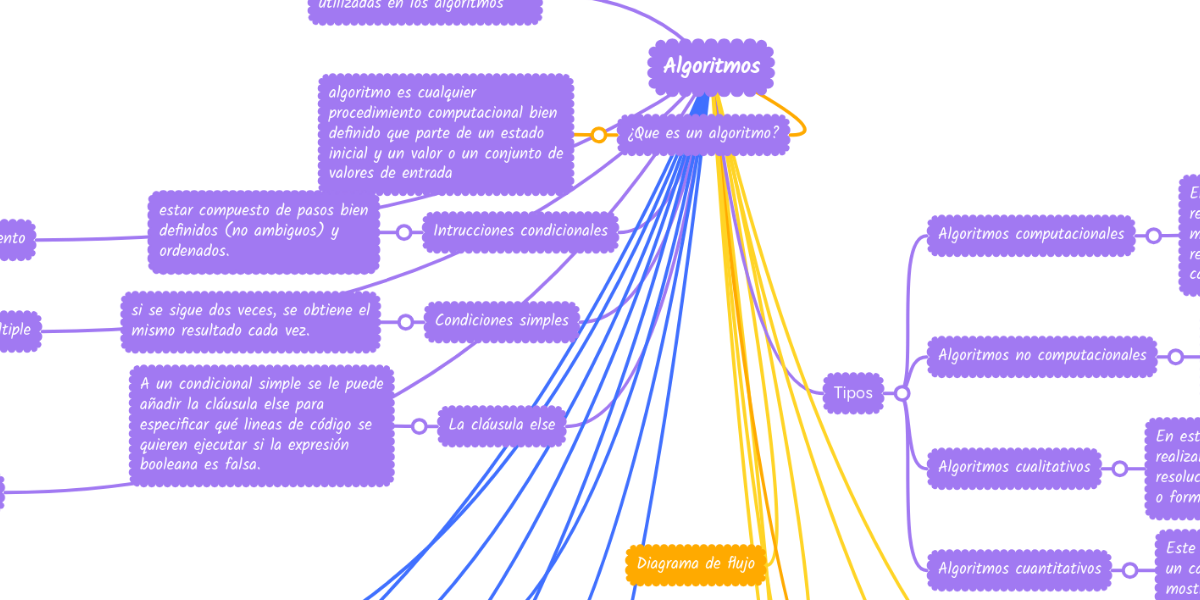 Algoritmos | MindMeister Mapa Mental