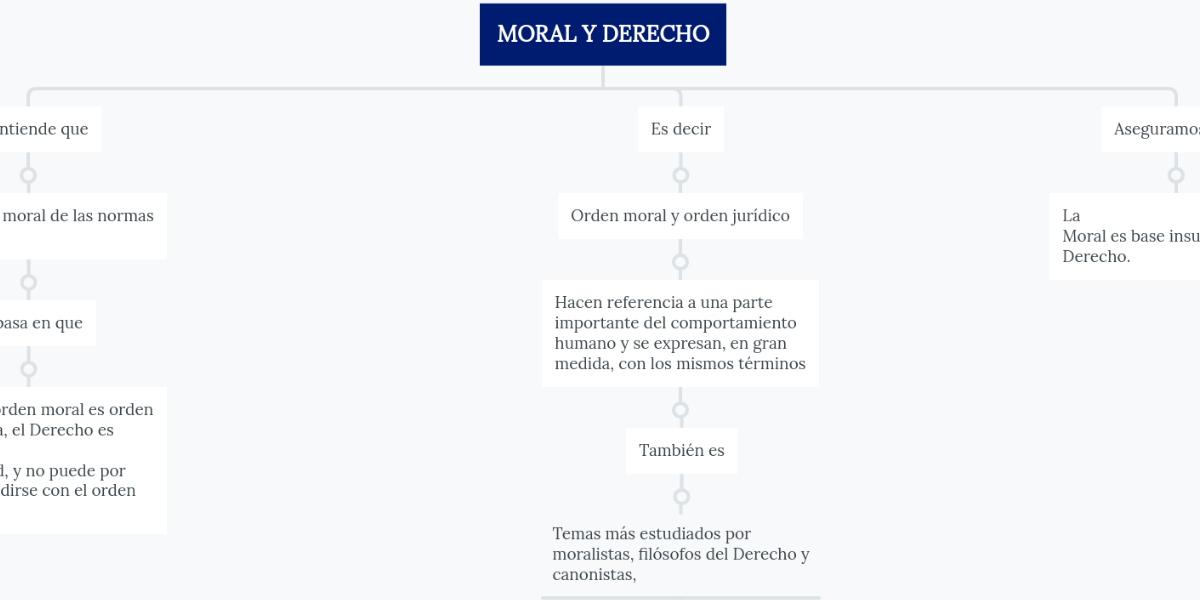 Moral Y Derecho Mindmeister Mapa Mental