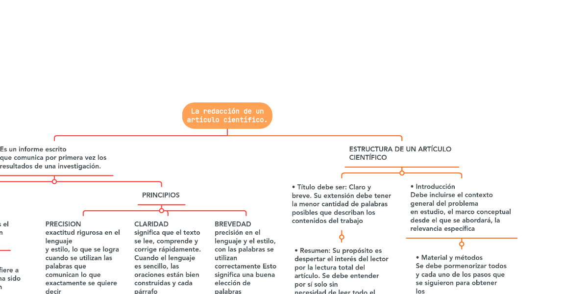 La Redacción De Un Artículo Científico Mindmeister Mapa Mental