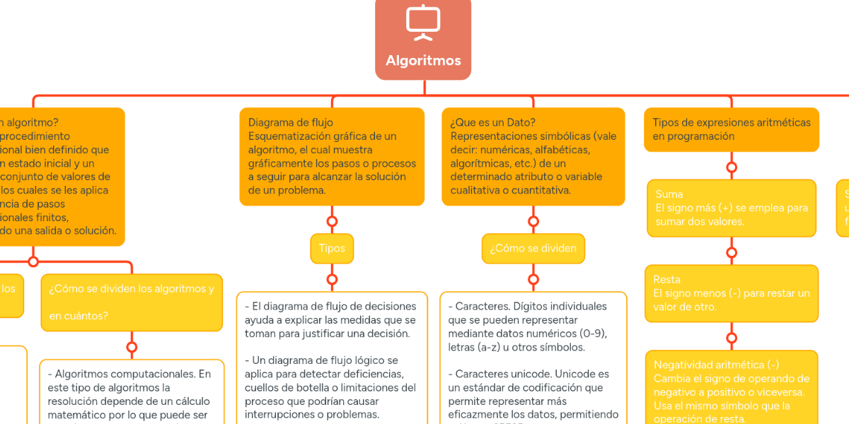 Algoritmos | MindMeister Mapa Mental