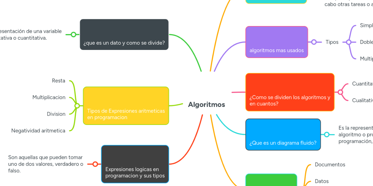 Algoritmos | MindMeister Mapa Mental Algoritmos | MindMeister Mapa Mental