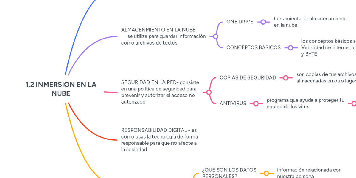 12 Inmersion En La Nube Mindmeister Mapa Mental