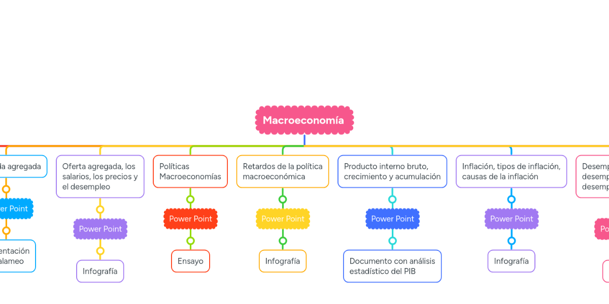 Macroeconomía | MindMeister Mapa Mental