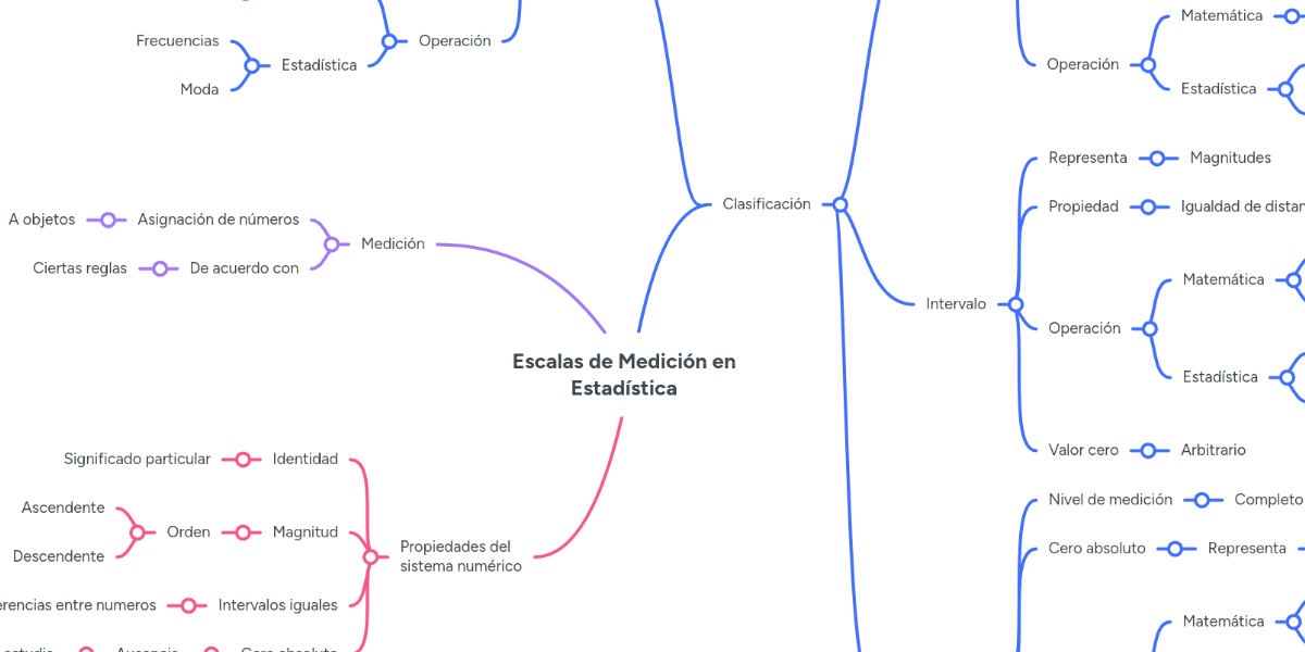 Escalas De Medición En Estadística Mindmeister Mapa Mental