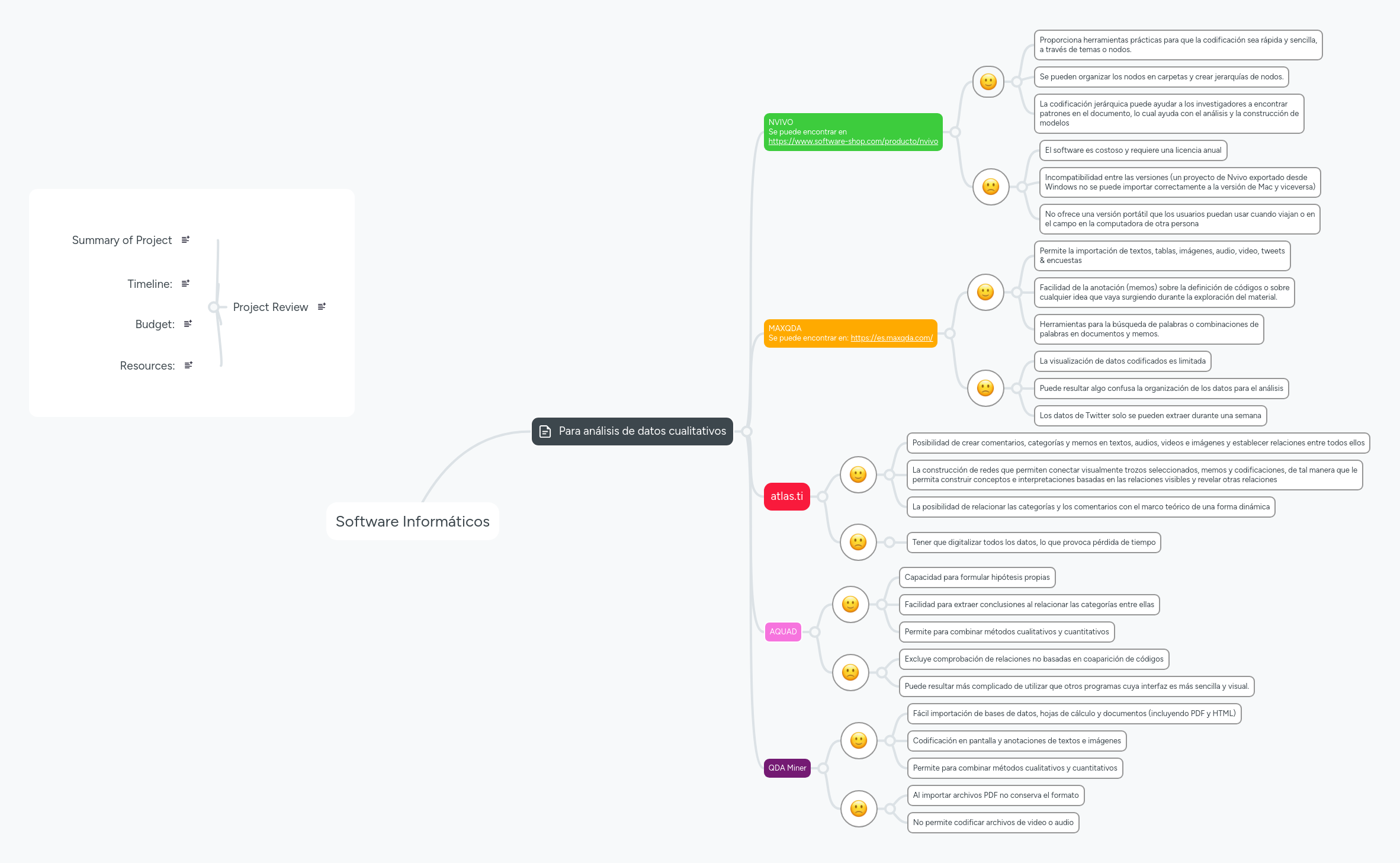 Software Informáticos | MindMeister Mapa Mental