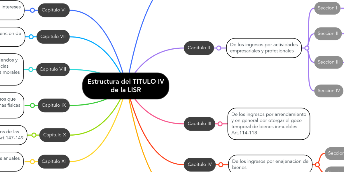 Estructura del TITULO IV de la LISR | MindMeister Mapa Mental Estructura del TITULO IV de la LISR | MindMeister Mapa Mental
