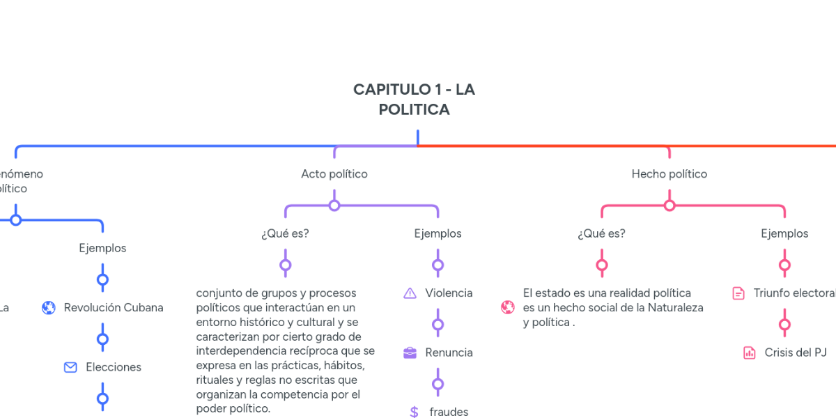 CAPITULO 1 - LA POLITICA | MindMeister Mapa Mental
