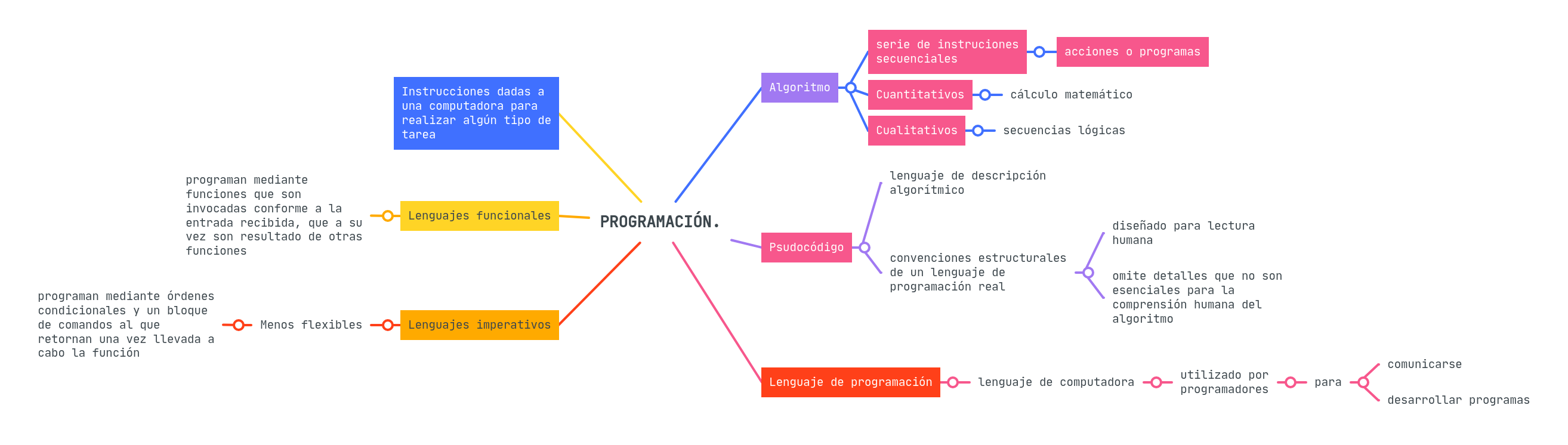 PROGRAMACIÓN. | MindMeister Mapa Mental