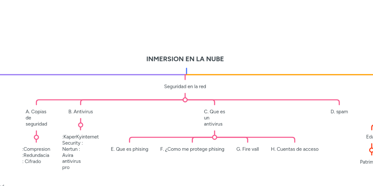 Inmersion En La Nube Mindmeister Mapa Mental