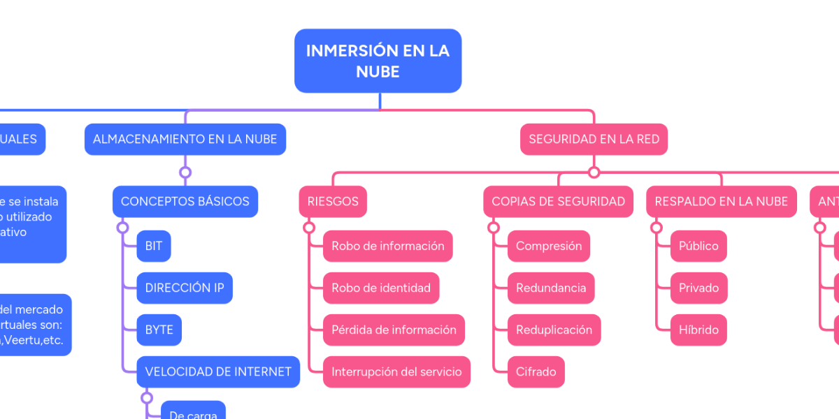 InmersiÓn En La Nube Mindmeister Mapa Mental