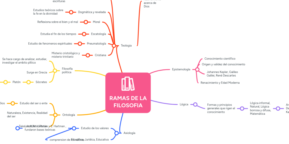RAMAS DE LA FILOSOFIA | MindMeister Mapa Mental