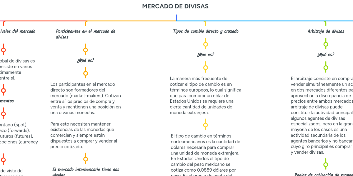 Mercado De Divisas Mindmeister Mapa Mental