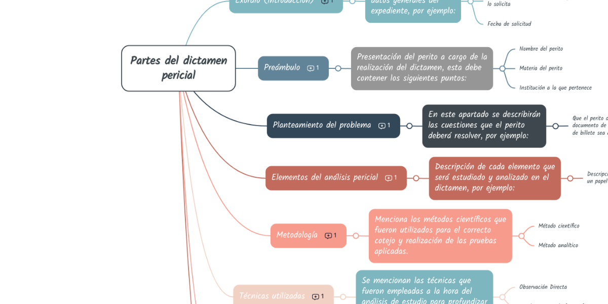 Partes del dictamen pericial | MindMeister Mapa Mental Partes del dictamen pericial | MindMeister Mapa Mental