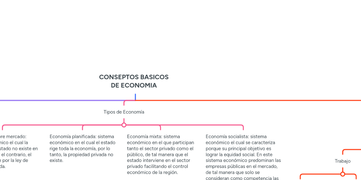 CONSEPTOS BASICOS DE ECONOMIA | MindMeister Mapa Mental CONSEPTOS BASICOS DE ECONOMIA | MindMeister Mapa Mental