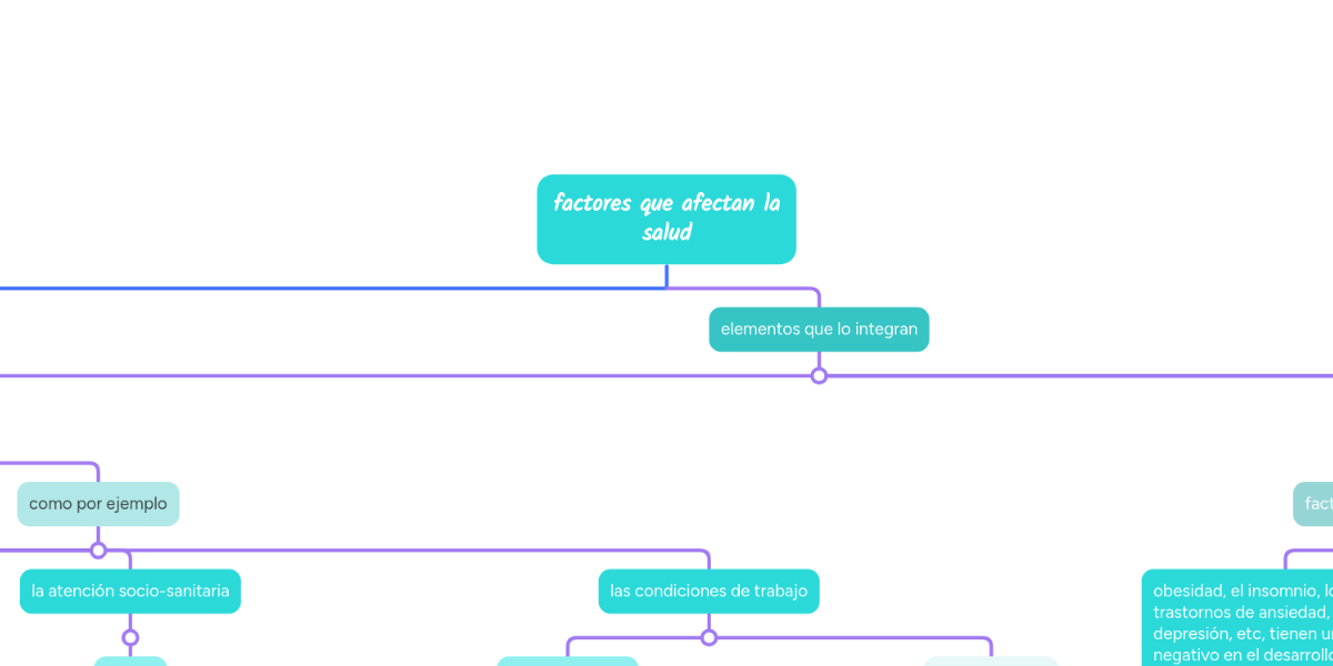 factores que afectan la salud | MindMeister Mapa Mental factores que afectan la salud | MindMeister Mapa Mental