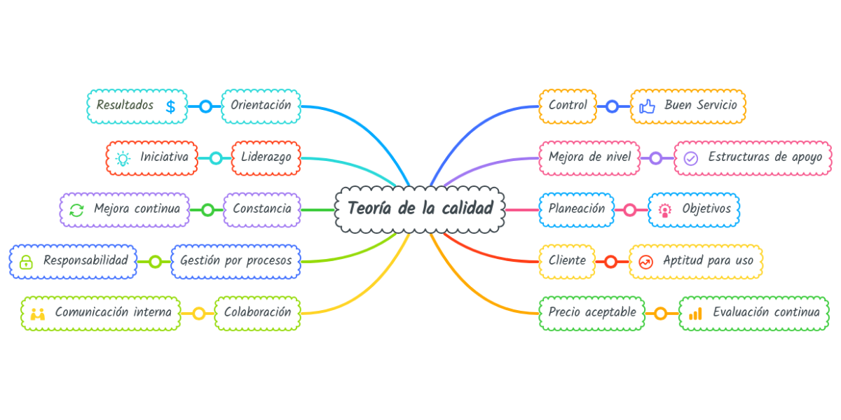 Teoría de la calidad | MindMeister Mapa Mental