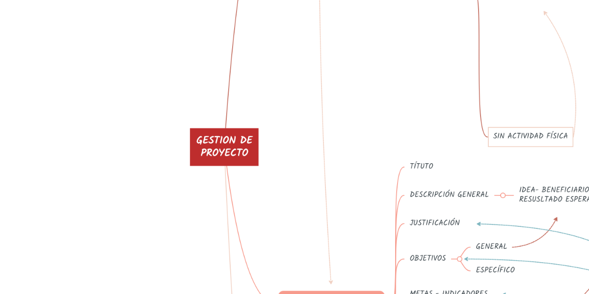 GESTION DE PROYECTO | MindMeister Mapa Mental