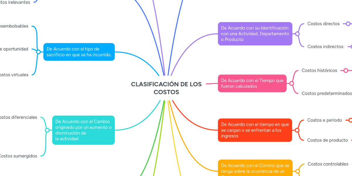 CLASIFICACIÓN DE LOS COSTOS | MindMeister Mapa Mental