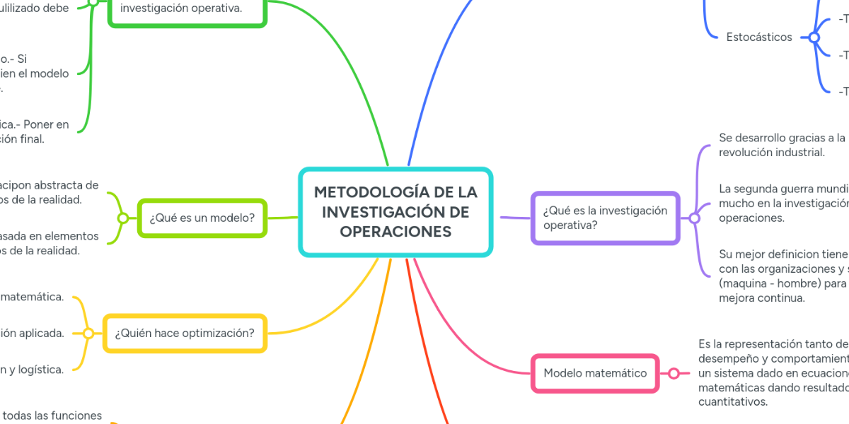 MetodologÍa De La InvestigaciÓn De Operaciones Mindmeister Mapa Mental