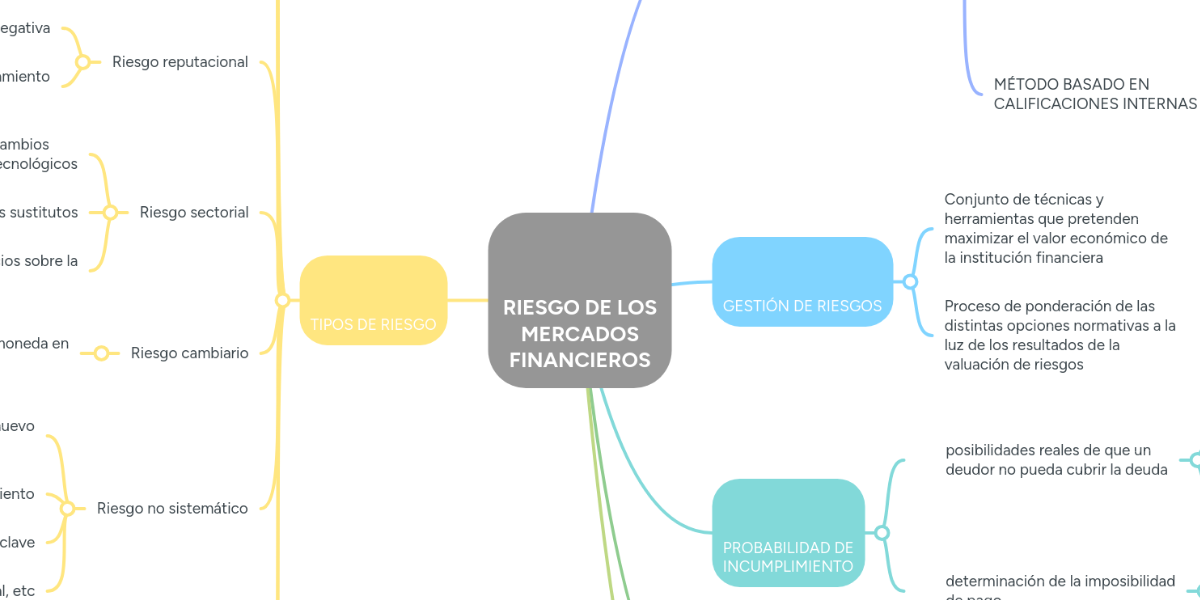 RIESGO DE LOS MERCADOS FINANCIEROS | MindMeister Mapa Mental RIESGO DE LOS MERCADOS FINANCIEROS | MindMeister Mapa Mental