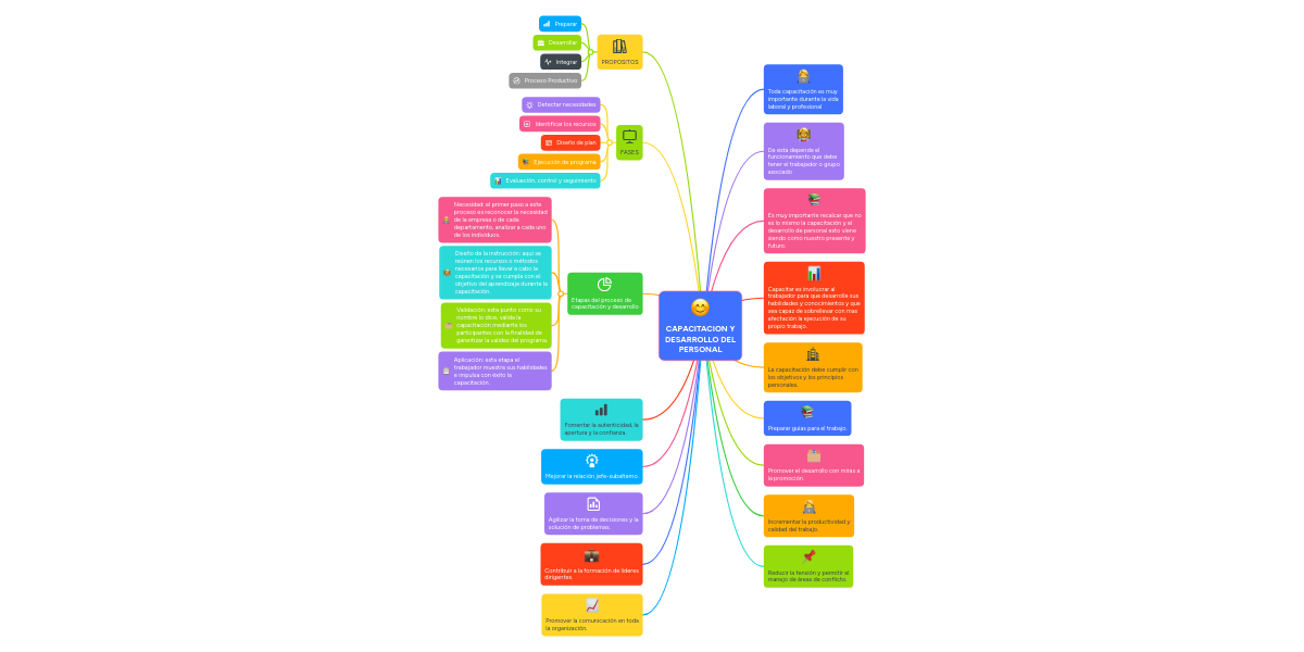 CAPACITACION Y DESARROLLO DEL PERSONAL | MindMeister Mapa Mental CAPACITACION Y DESARROLLO DEL PERSONAL | MindMeister Mapa Mental
